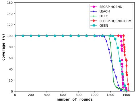 An Energy Efficient Clustering Routing Protocol Based On A High Qos