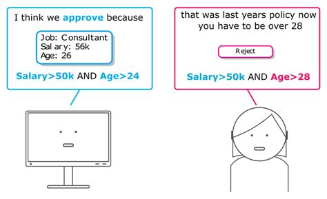 Illustration Of Rule Based Explanation Feedback Left Rule Based