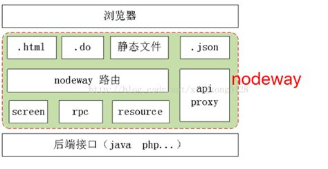 Nodeway 基于nodejs的轻量级前后端分离框架nodejs 后端架构图 Csdn博客