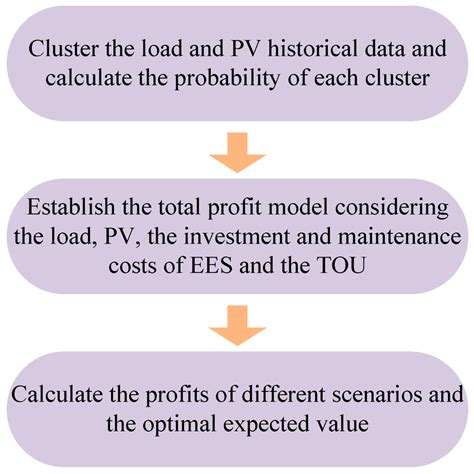The Overall Architecture Of The Expected Value Model Download