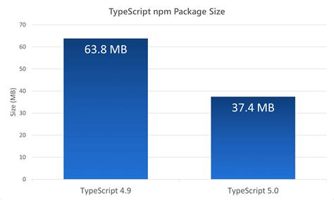 o que há de novo no typescript 5 0 declaradores const type melhoria