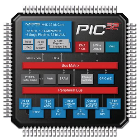 PIC32MX460F512L 80I PT Microchip Microprocessors Distributors Price Comparison And