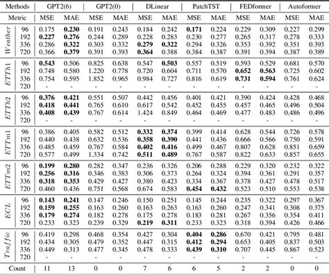 Table 1 From Power Time Series Forecasting By Pretrained Lm Semantic Scholar