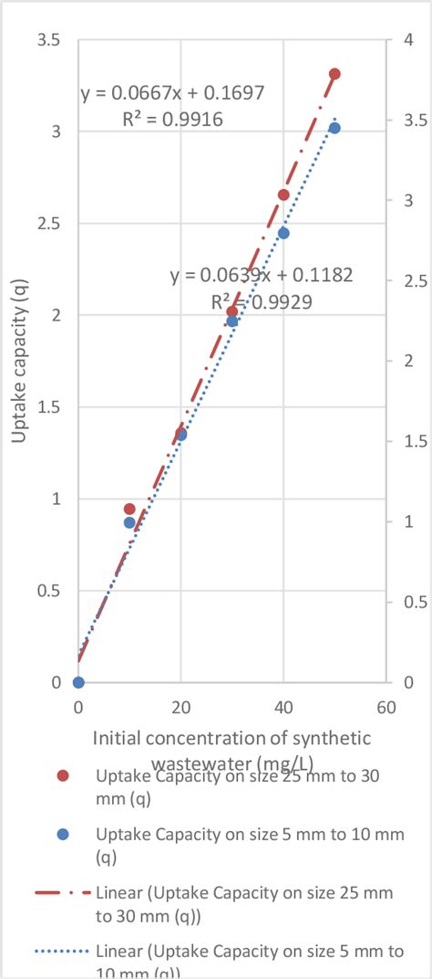 Figure 4 From Vertical Aerated Recycled Concrete Aggregate Filter For Removal Of Phosphorus