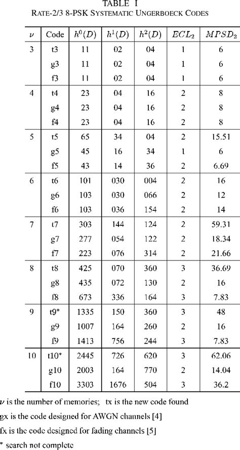 Table I From Analysis And Design Criteria For Trellis Coded Modulation