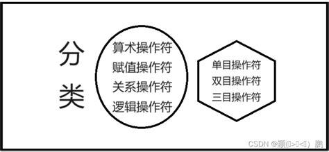 初识操作符(运算符) Csdn博客 初识操作符(运算符) Csdn博客