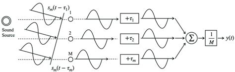 Delay And Sum Das Beamforming In A Time Domain Download Scientific