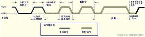 dht温湿度传感器（stm32版） dht11 csdn博客