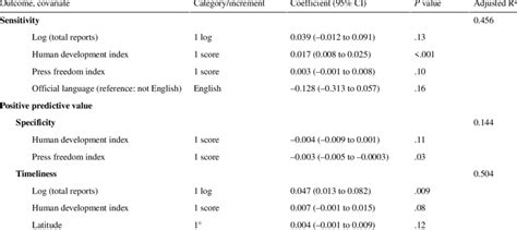 effect of country specific covariates on healthmap performance in