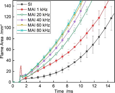 Time Evolution Of Flame Kernel Area For Si And Mai With Pulse