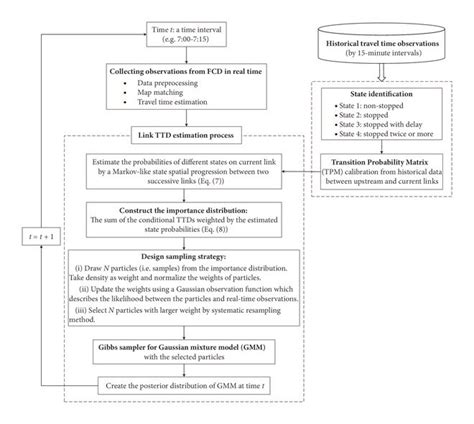 Link Travel Time Distribution Estimation Framework This Figure Is