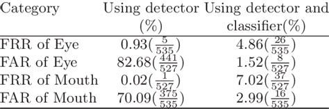 The Frr And Far Of The Facial Fraud Detection Algorithm Using Facial Download Scientific
