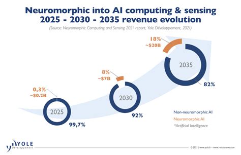Neuromorphic For AI Computing And Sensing Disruptive Technologies Are Here Edge AI And
