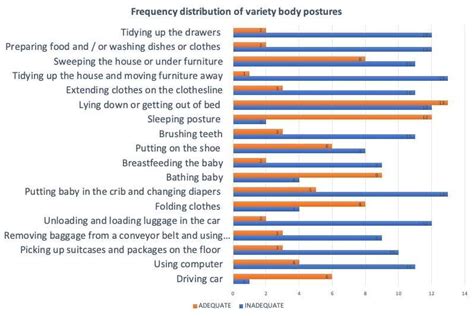 Frequency Distribution Of Variety Correct And Incorrect Body Postures