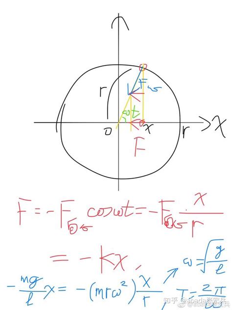 从匀速圆周运动到谐振子和场的量子化的脑洞 知乎 从匀速圆周运动到谐振子和场的量子化的脑洞 知乎