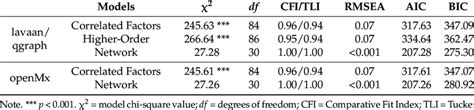 Model Fit For Latent Variable And Network Models Of Wais Iv Download Scientific Diagram