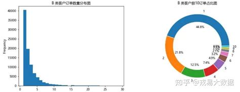 Python数据分析实战——电子产品销售分析（含数据源） 知乎