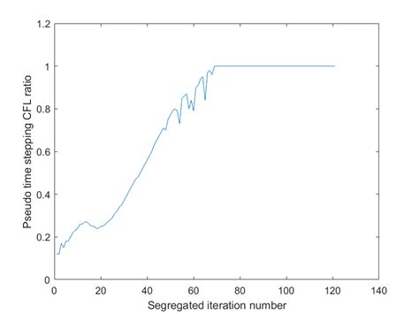 The Pseudo Time Stepping Cfl Ratio For The Baseline Model With Mesh 1