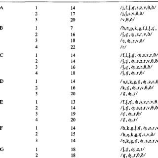 Percentage Consonants Correct And Severity Rating For Initial And Final Download Table