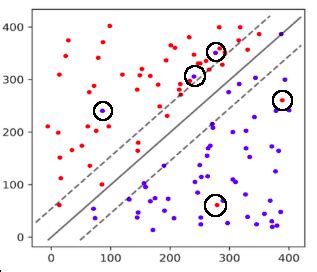 Choosing C Hyperparameter For SVM Classifiers Examples With Scikit Learn