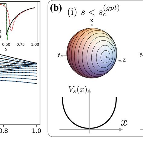 A Energy Spectrum Of The Lmg Hamiltonian Eq 2 As A Function Of Download Scientific