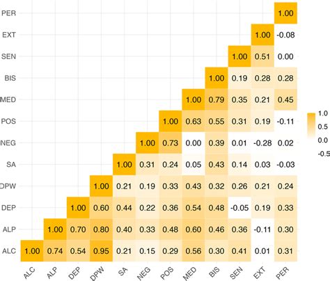 Pairwise Genetic Correlations Between Alcohol Consumption And Problems Download Scientific