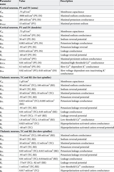 Model Parameters Their Values And Description Download Scientific
