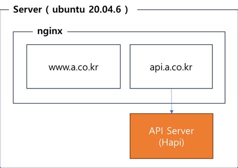Certbot 으로 Nginx 에 Ssl 적용하기 항상 조직내 담당자들이 해 오던 일인데 아르바이트로 만든 사이트에 By Hong Young Min Medium