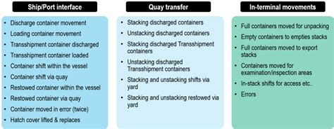 Chapter 65 Container Terminal Design And Equipment Port Economics