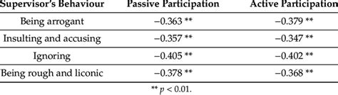 Correlation Coefficients Between Passive And Active Participation And Download Scientific