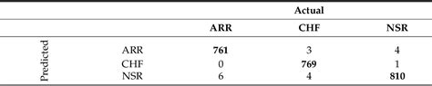 Table 4 From Electrocardiogram Signals Classification Using Deep