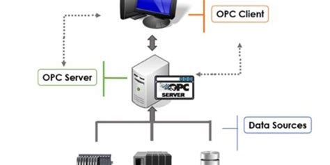 The Role Of OPC In Real Time Data Exchange For Automation PLC Programming Automation