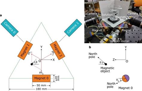 Three Dimensional Motion Control Of An Untethered Magnetic Object Using Three Rotating Permanent