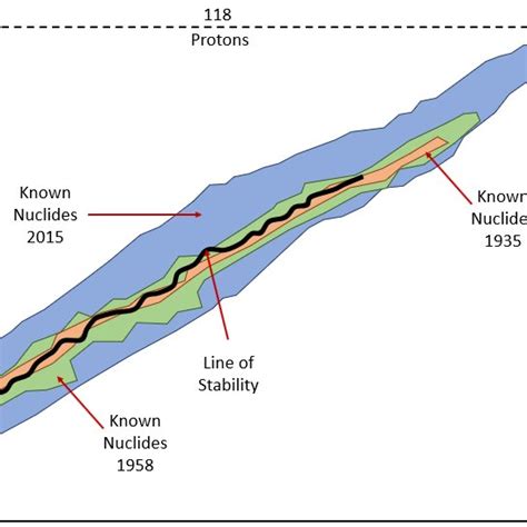 Annotated Nuclide Chart With Predicted Nuclides And Fibonacci Nuclides Download Scientific