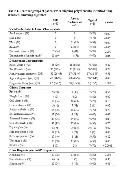 Clinical Phenotypes In Relapsing Polychondritis In A Prospective Cohort