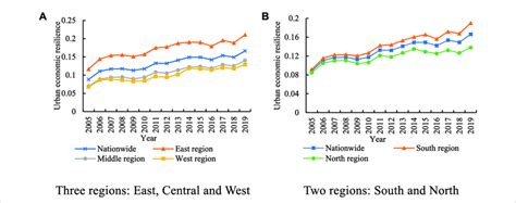 Temporal Distribution Characteristics Of Economic Resilience A Three