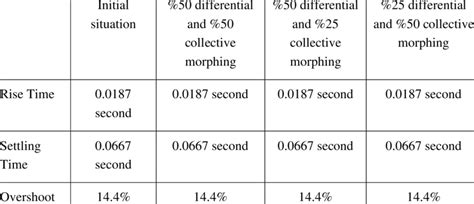 Differential And Collective Morphing Design Performance Criteria Download Scientific Diagram