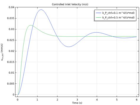 Optimizing Pid Controller Performance With Comsol Multiphysics