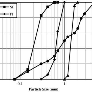 Soil Particle Size Distribution Curves Download Scientific Diagram