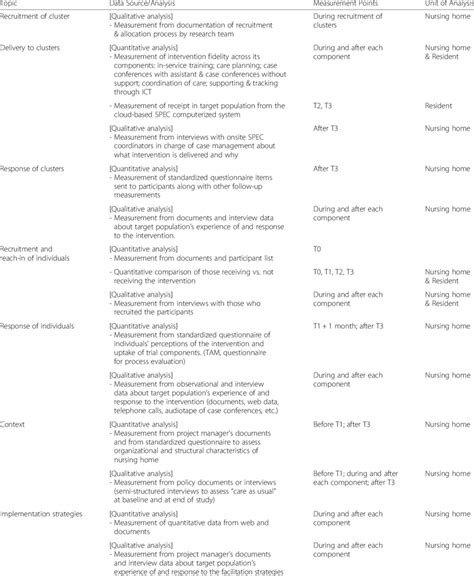 Process Evaluation On Intervention And Implementation Strategies Download Table
