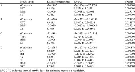 Poisson Regression Model Results Of Malaria Occurrence With Different