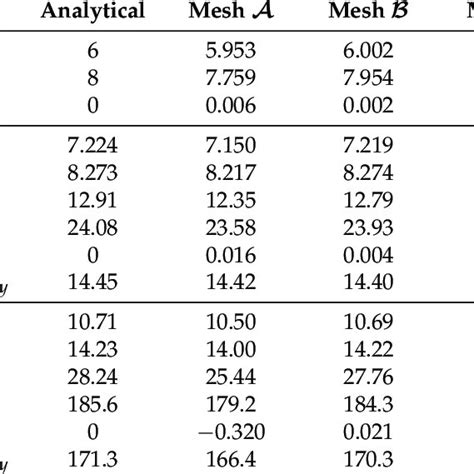 Comparison Of The Analytical And Numerical Values Of The Translation