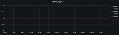 Elasticsearch Reject Exception 모니터링 다나와 기술블로그