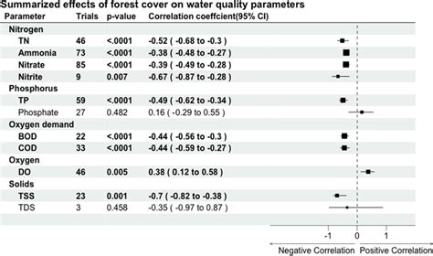 Of Random Effects Meta Regression Models Showing The Relationships Download Scientific Diagram