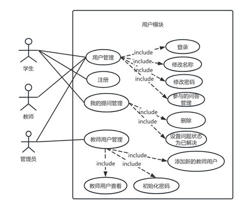用户模块用例图 流程图模板processon思维导图、流程图