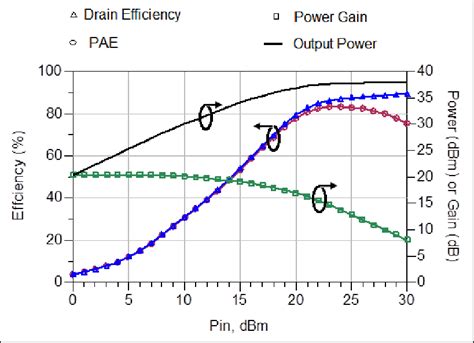 Efficiency Output RF Power And Power Gain Versus Input Power