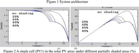 Figure 1 From Real Time Maximum Power Point Tracking Method For Stand