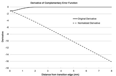 Application Of Complementary Error Function To The Transition Zone Of