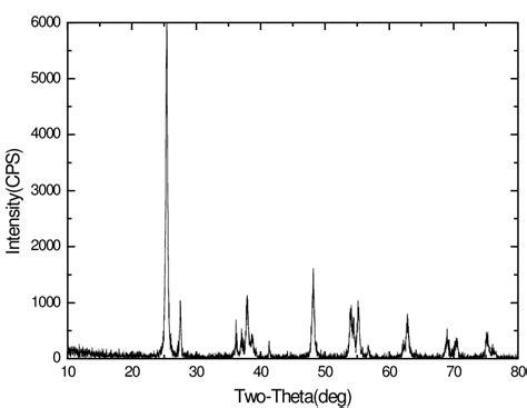 Is X Ray Diffraction Pattern Of Tio 2 Film Sintered In 500˚c Through Download Scientific