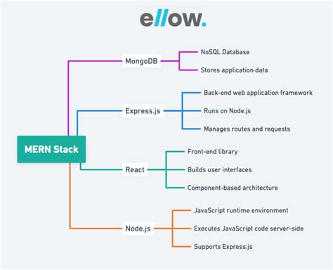 a comprehensive guide to successful mern stack development